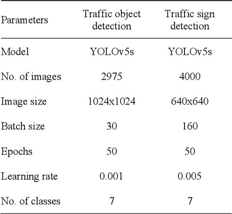 Table 1 From Development Of Real Time Traffic Object And Traffic Sign