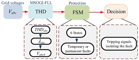 Sensors Free Full Text A Thd Based Fault Protection Method Using Msogi Fll Grid Voltage