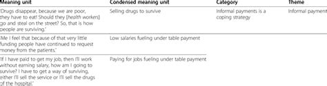 Example Of The Qualitative Inductive Analysis Process Download Table