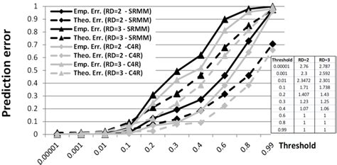 Average Prediction Error Empirical And Theoretical For 2nd Rd2 And