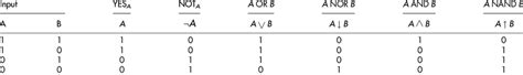The Truth Table Of All The Logical Operators Introduced By Now Download Table