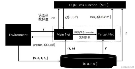 【深度学习】强化学习q learning和dqn的应用 迷宫 专栏 易百纳技术社区