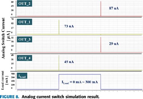 Figure 8 From Design Of Ldo Regulator With High Reliability Esd Protection Circuit Using Analog