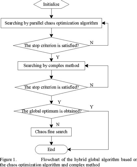 figure 1 from a new hybrid global optimization algorithm based on chaos