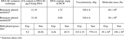 Comparison Of P Aurantiaca Dna Sc Extraction Techniques In Terms Of Download Table