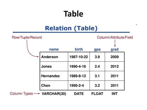 Unit I Database Concepts Rdbms And Oracle Pptx Unit I Database Concepts Rdbms And Oracle Pptx