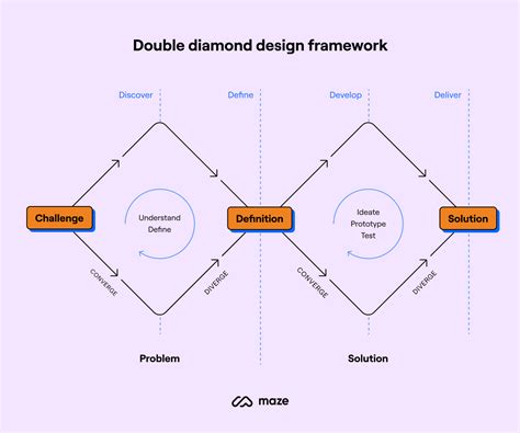 The Double Diamond Process From Problems To Solutions Maze