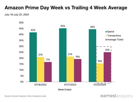 Earnest Analytics On Linkedin Primeday Alternativedata Ecommerce Consumerdata
