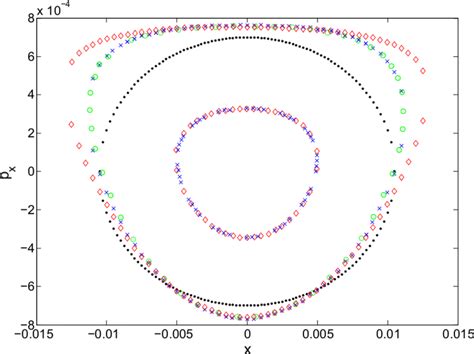 The Horizontal Phase Space Is Shown For Two Oscillation Amplitudes Download Scientific Diagram