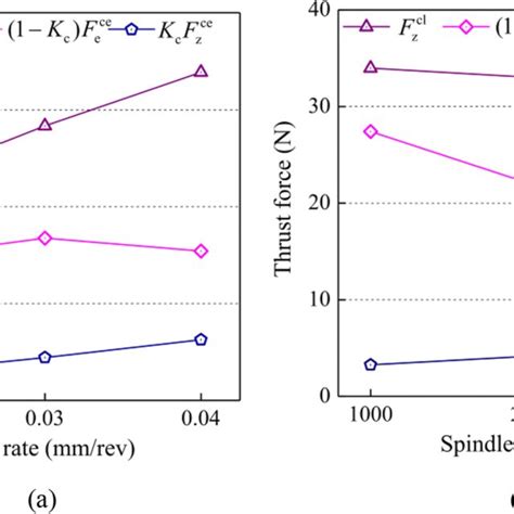Influences Of Drilling Parameters On Different Components Of The Total Download Scientific
