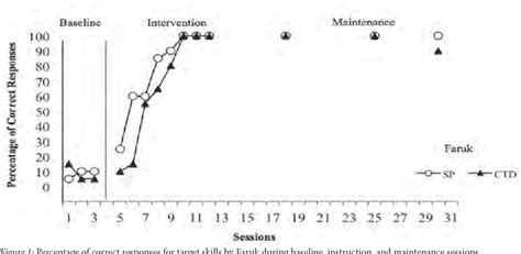 Table 1 From Comparison Of Simultaneous Prompting And Constant Time Delay Procedures In Teaching