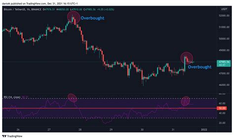 What Are Rsi And Macd Indicators And How To Use Them