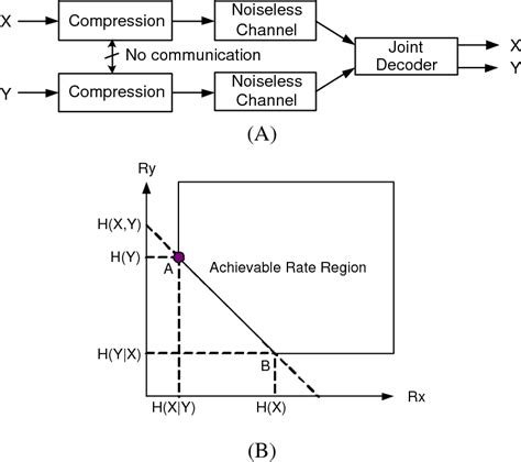 Figure 1 From A Practical And Optimal Symmetric Slepian Wolf Compression Strategy Using Syndrome