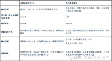 手机t0算法开通指南（附主流算法厂商启能达、皓兴t0算法介绍） T0算法凭借其增强收益和解放双手的双重优势受到投资者的追捧，随着券商手机t0的推出，解决了其门槛高、大多数投资者不方便电 雪球
