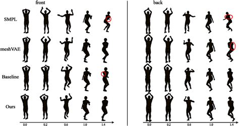 Results Of Linearly Interpolating The Body Shape Latent Code Generated