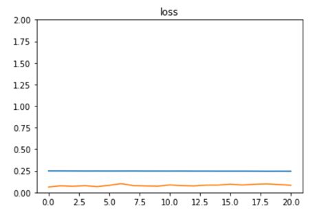 Neural Networks F1 Score For Validation And Testing Datasets Is Different Cross Validated