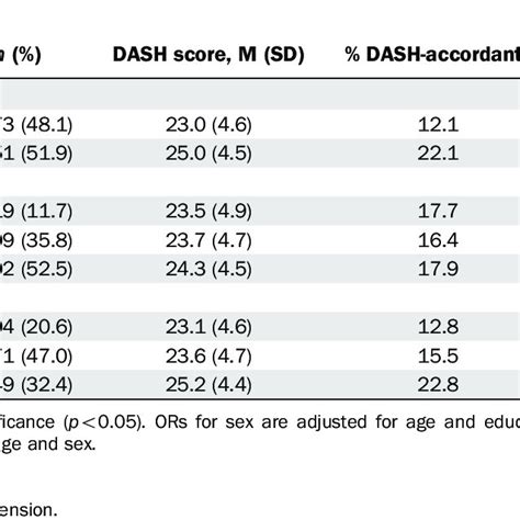 Dash Accordance By Sex Educational Attainment And Household Income In Download Table