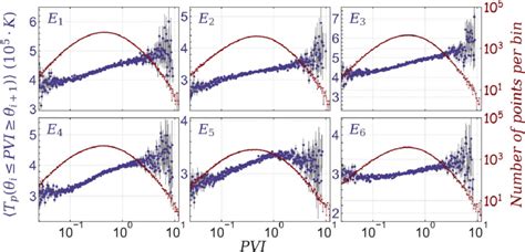 Binned Average Of Radial Proton Temperature Plotted Against Pvi Blue Download Scientific