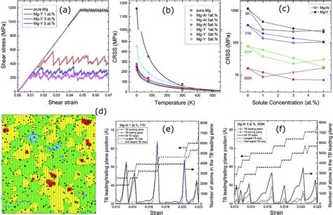 Color A Representative Stress Strain Curves Of Twin Propagation In
