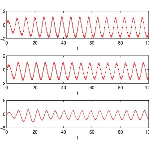 The Time Series Of Xt Induced By Different Fractional Order Values α Download Scientific