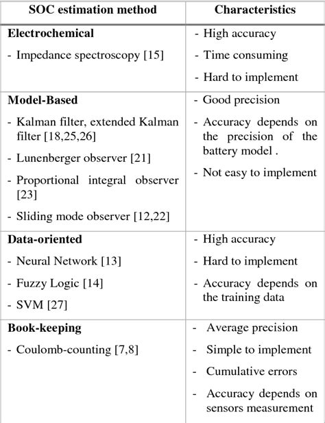 table 2 from implementation of an improved coulomb counting algorithm based on a piecewise soc