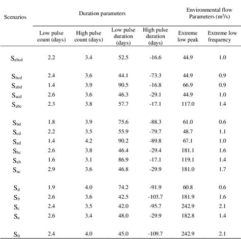 Table 2 From How Economically And Environmentally Viable Are Multiple Dams In The Upper Cauvery