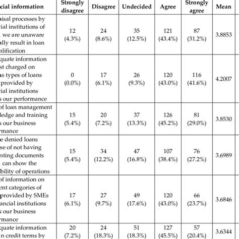 Financial Information And Performance Of Smes Download Scientific Diagram