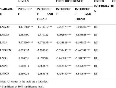 Phillips Perron Unit Root Results Phillips Perron Unit Root Test