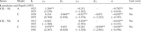 Unit Roots Tests Two Structural Breaks Download Table