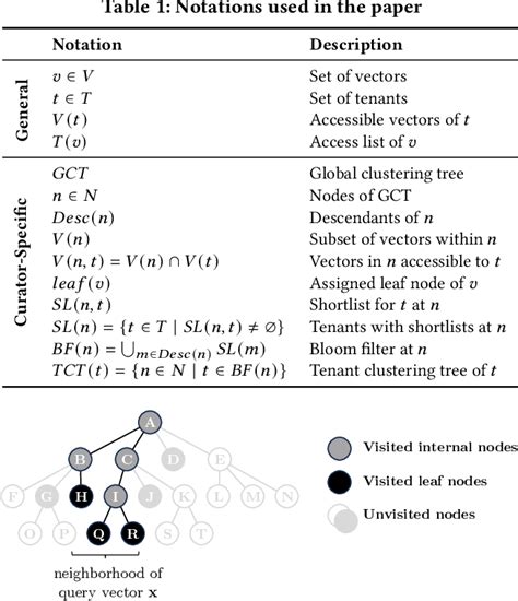 Table 1 From Curator Efficient Indexing For Multi Tenant Vector Databases Semantic Scholar