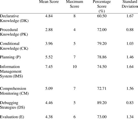 mean maximum and percentage scores and standard deviations of