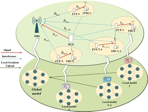 Figure 1 From Computation Offloading For Edge Intelligence In Two Tier Heterogeneous Networkss