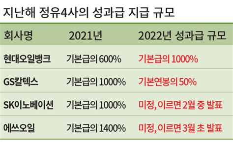 Gs칼텍스가 부러워 연봉 50 성과급 지급sk이노베이션과 에쓰오일도 업계 최고 수준 예상