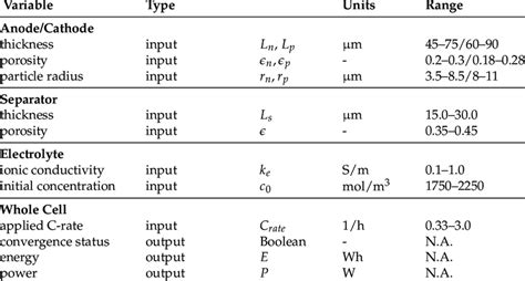 Input And Output Parameters For Both The Simulators And The Proposed
