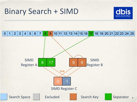 Ppt Adapting Tree Structures For Processing With Simd Instructions