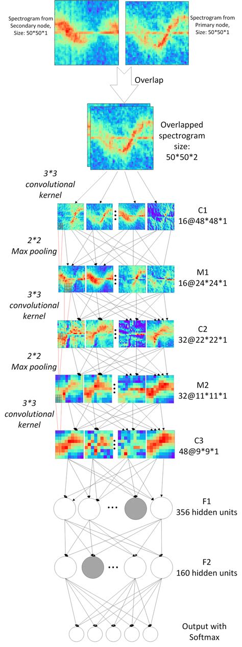 Radarnet Structure For Human Activity Classification Download Scientific Diagram