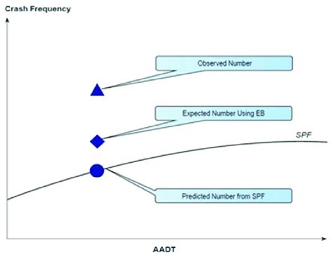 4 Empirical Bayes Method Source FHWA 2010 Download Scientific Diagram