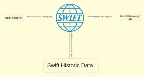 How Swift Pre Validation Service Works With Use Cases Gaurav Kumar