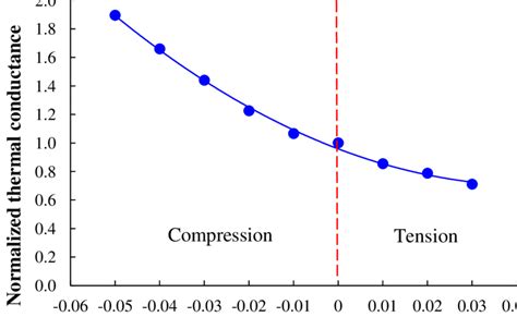 Normalized Interfacial Thermal Conductance With Respect To Cross Plane