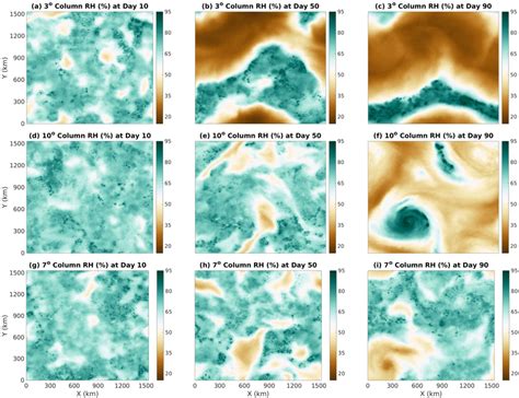 Column Relative Humidity At Early Intermediate And Late Simulation Download Scientific
