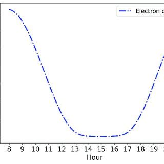 Monthly Variation Of Electron Number Density N E At A Height Of Km Download Scientific Diagram