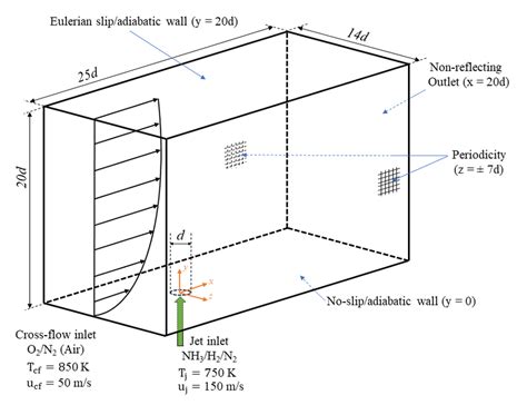 schematic of the computational domain and boundary conditions for the