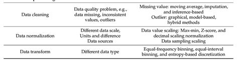 The Problems And Solutions For Data Preprocessing Download Table