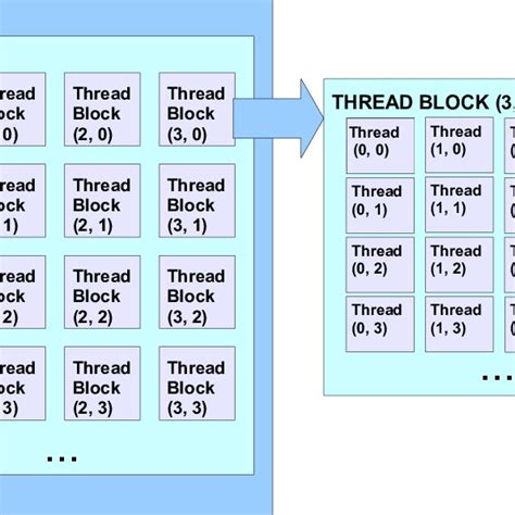 2 Matrix Matrix Multiplication Using Cuda Download Scientific Diagram
