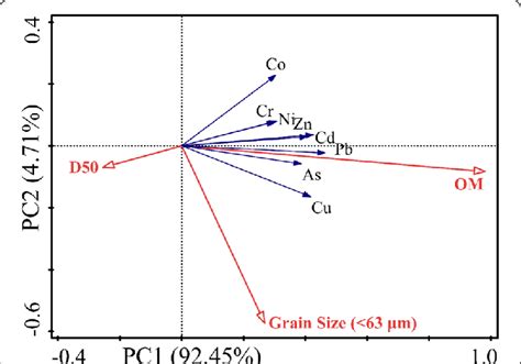 Redundancy Analysis Diagram Between Heavy Metals And Sediment Variables