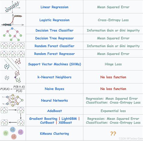 不会选损失函数？16种机器学习算法如何“扣分”？给出两种不同的损失函数以及对应的机器学习算法 Csdn博客