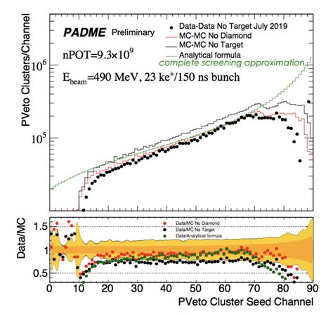 Left Number Of Clusters In The Positron Veto Detector As A Function Of