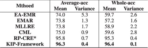 Table V From Prompt Based Prototypical Framework For Continual Relation Extraction Semantic