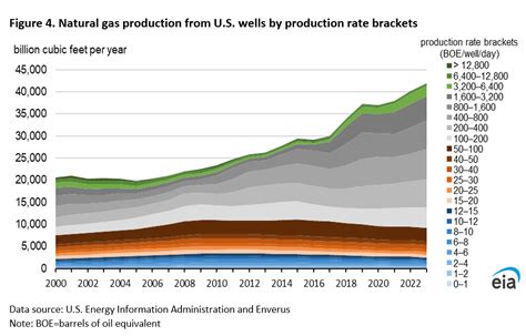 Us Oil And Natural Gas Wells By Production Rate Independent Oil And Gas Association Of New York
