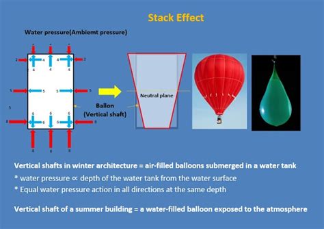 Understanding The Stack Effect